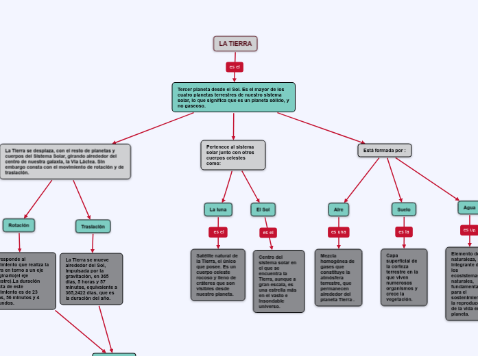 La tierra - Mind Map